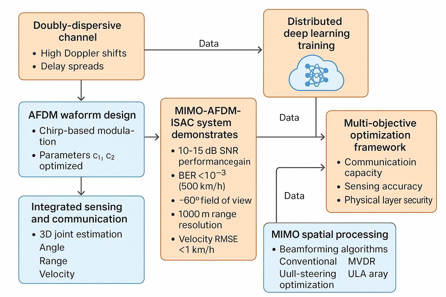 MIMO-AFDM-ISAC系统：双色散信道下的先进波形设计 - 基于啁啾调制的集成感知通信系统